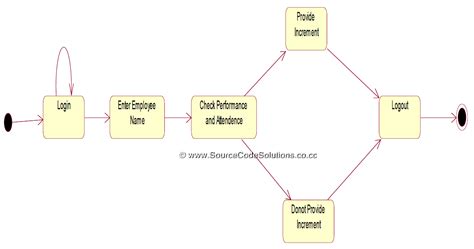 state chart diagram for employee management system diagram s