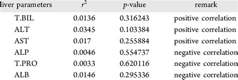 Correlation Analysis Of Different Liver Parameters Associated With