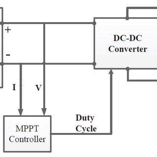 A Typical Pv System With Mppt Controller Download Scientific Diagram