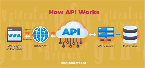 Web Application Programming Interface Api Barang Apa Itu