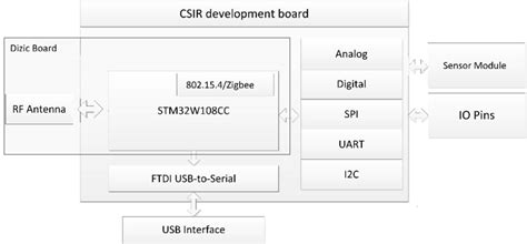 The CSIR Internet Of Things Node Functional Diagram Download Scientific Diagram