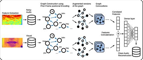 Figure 1 From Multimodal Audio Visual Information Fusion Using Canonical Correlated Graph Neural