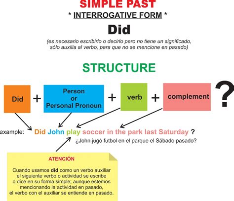 Simple Past Interrogative Form