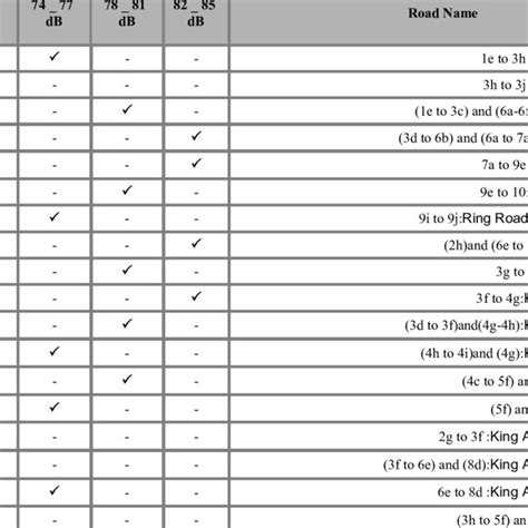 Classification Of Streets According To Noise Level During Friday Based