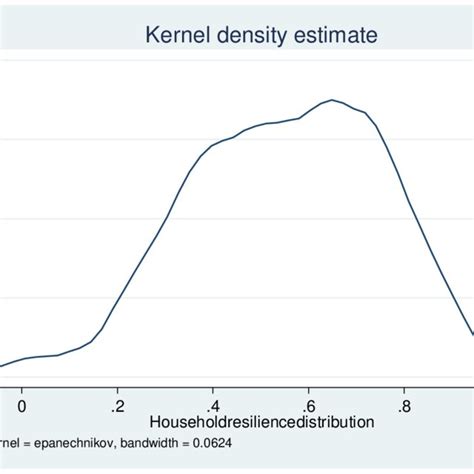 Distribution Of Household Resilience Source Survey Data Download