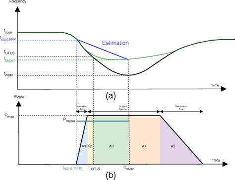 Figure 8 From Sizing Of Ffr To Improve Frequency Security In Low Inertia Power Systems