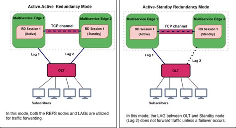 Ipoe Stateful Redundancy For Subscriber Groups Resources