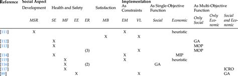Literature Categorization For Worker Assignmentjob Rotation