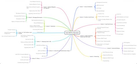 Hashicorp Vault 202 For Operators Tekanaid