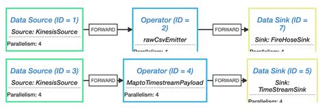 Detect Real Time Anomalies And Failures In Industrial Processes Using Apache Flink AWS