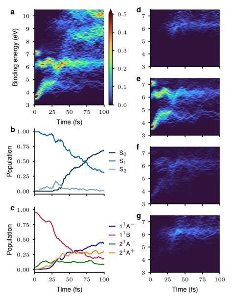 Analysis Of The Photoelectron Spectra In Terms Of Electronic