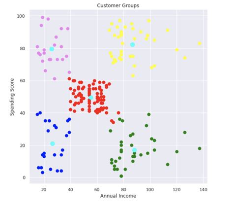 github davjot customer segmentation using k means clustering