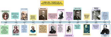 Linea De Tiempo De Psicologia By Imanol Gonzales