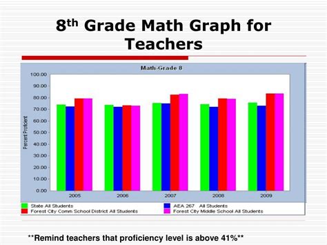 Ppt Enhancing 8th Grade Math Proficiency At Forest City Middle School