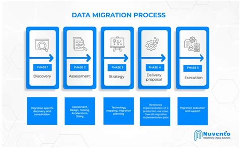 Nuvento Inc On Linkedin Blog Databricks Migration Data Snowflakes