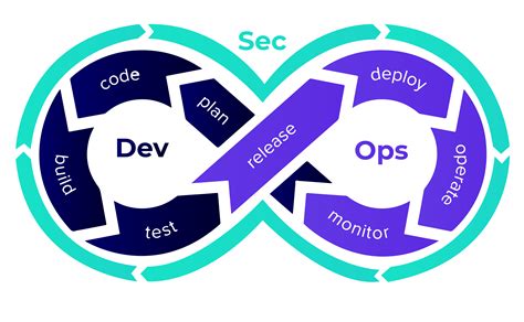 Reconciling Agility With Security The Agile Manifesto And Owasp To The