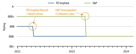 Probability Of Default And Implied Rating Estimation For Corporate