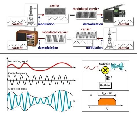 Ieee Communications Society Akgec On Linkedin Modulation Is The Process In Which We Superimpose