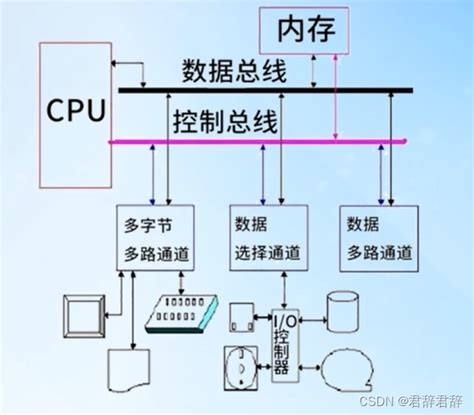 【13】设备管理（设备管理概念、设备驱动程序）设备驱动库管理 Csdn博客