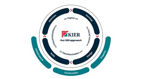 Home Kier Group Plc Lse Kie