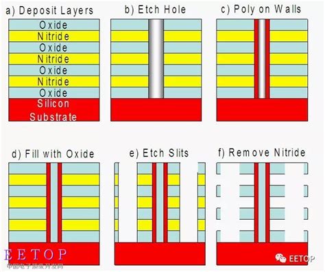 新玩家入场 3d Nand 之战已打响！蚀刻比光刻更重要 半导体 Eda Eetop 创芯网