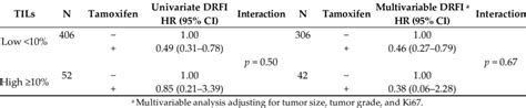 Univariate And Multivariable Analyses To Assess Tils Predictive Value