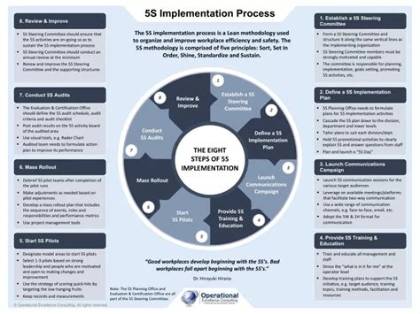 Ppt Eight Steps Of 5s Implementation Poster Powerpoint Presentation