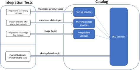 Automated Integration Testing Integration Testing For A Complex By