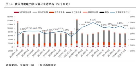 我国月度电力供应量及来源结构（亿千瓦时） 2024年12月 行业研究数据 小牛行研