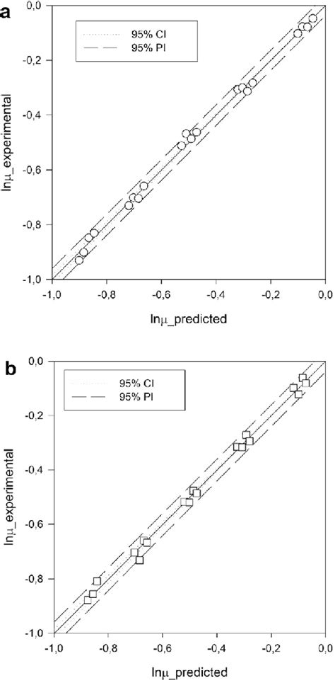 Experimental Viscosity Data And The Viscosity Values Calculated From Download Scientific