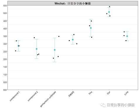 R语言每日一图 散点误差图 墨天轮