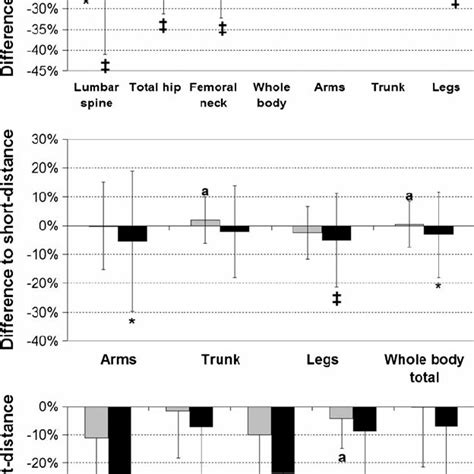 Differences To Peak Bone Density T Score And Expected Age Adjusted