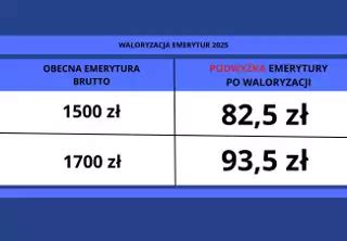 Waloryzacja emerytur 2025 wyliczenia według oficjalnego wskaźnika GUS