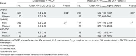 Atazanavir Plasma Pharmacokinetics By Sex And Nucleosidenucleotide