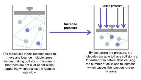 Factors Affecting Reaction Rate — Overview And Examples Expii