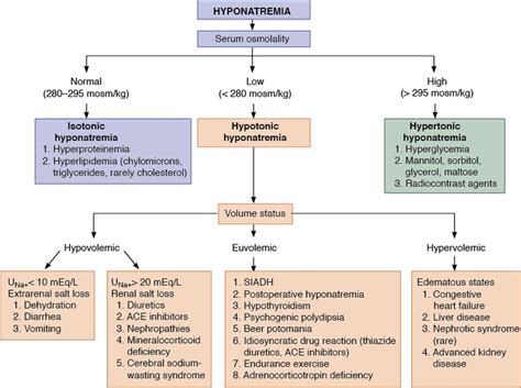 Hyponatremia For Step 2 Integrated Usmle Prep