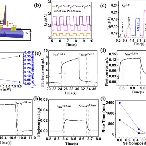 Optoelectronic Properties Of The Mos21−xse2x Photodetectors A