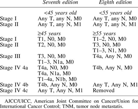 Oral Cavity Cancer Staging Ajcc 8th Edition