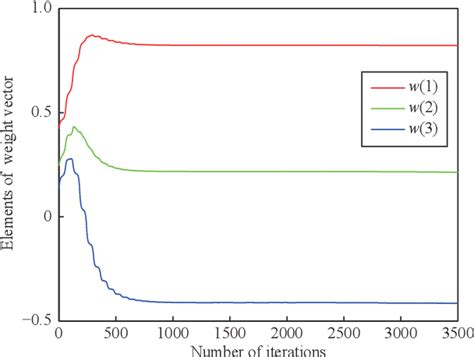 Figure From Convergence Analysis Of A Self Stabilizing Algorithm For Minor Component Analysis