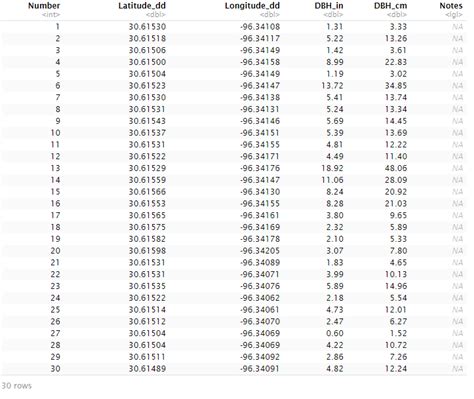 R Using Ggplot2 Plot The Spatial Locations Of The Dbh Measurements Using Decimal Degrees
