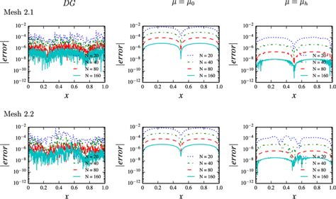 Comparison Of The Pointwise Errors In Log Scale Of The Dg Approximation Download Scientific
