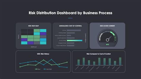 Risk Distribution Dashboard By Business Process Slide Business