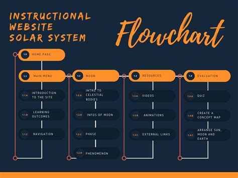 Flowchart Instructional Website Solar System Pdf