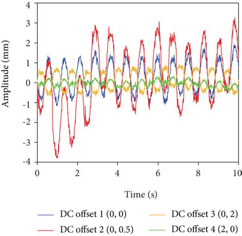 The Demodulation Result When Four Points Are Chosen For Dc Offset A