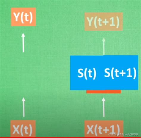 RNN LSTM 一 实践案例 rnn简单实例 CSDN博客