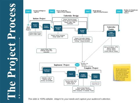 the project process management ppt powerpoint presentation portfolio