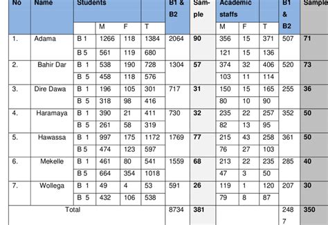 Sample Respondents From Universities Download Scientific Diagram