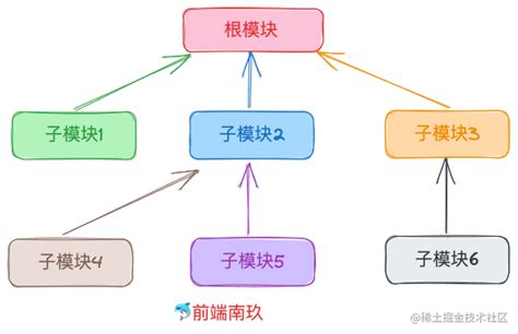 【nestjs系列】核心概念：module模块 南玖的前端blog Segmentfault 思否