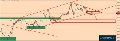 Gbpcad Expecting Next Step Best Forex Signal Provider