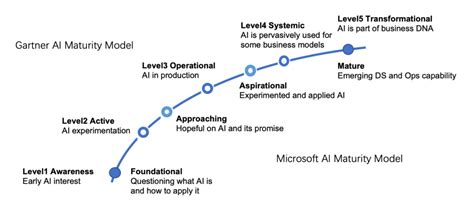 inside ai maturity model towards data science